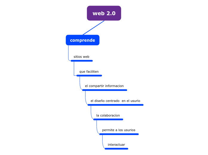 web 2.0 - Mind Map